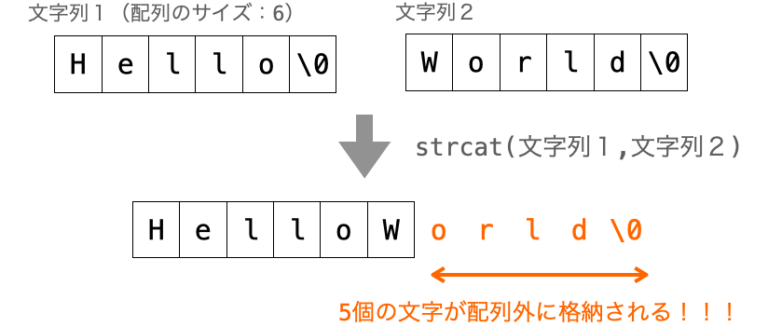 【C言語】文字列の結合・連結（strcat・sprintf） | だえうホームページ