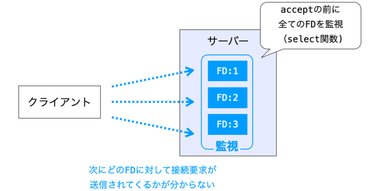 【C言語/select関数】TCP通信でのselect関数の利用（複数ポートからの接続受付） | だえうホームページ