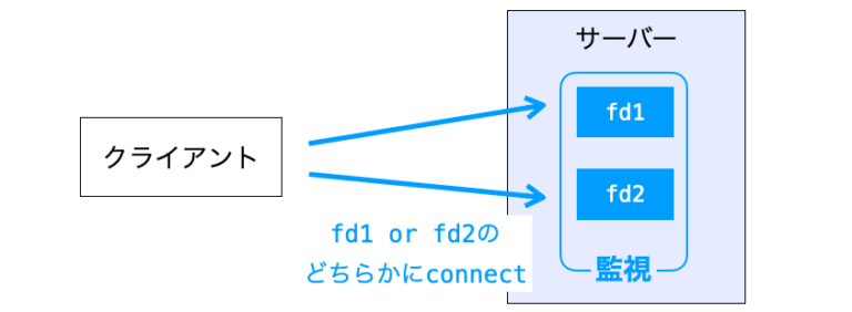 【C言語/select関数】TCP通信でのselect関数の利用（複数ポートからの接続受付） | だえうホームページ