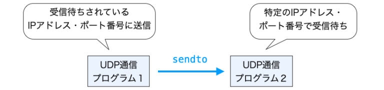 【C言語】UDP通信を行う | だえうホームページ