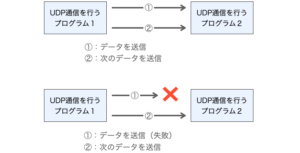 【C言語】UDP通信を行う | だえうホームページ