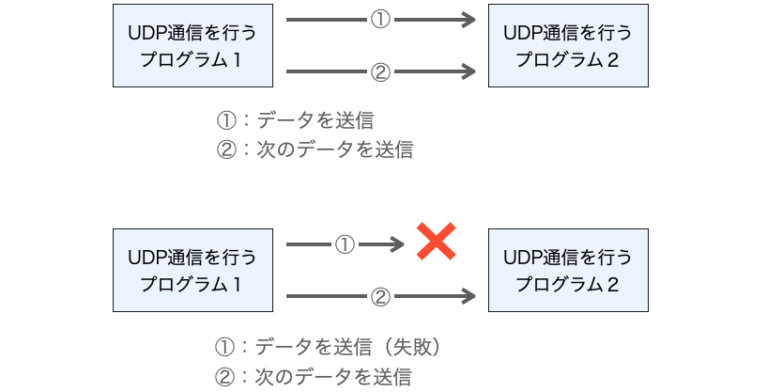 【C言語】UDP通信を行う | だえうホームページ