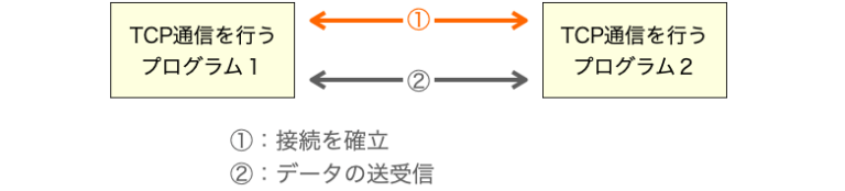【C言語】UDP通信を行う | だえうホームページ