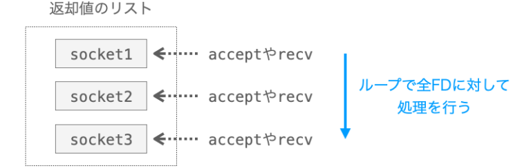 【Python/ソケット通信】select関数での複数ソケットでの同時受信待ちの実現 | だえうホームページ