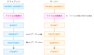 【Python/ソケット通信】AF_UNIXを利用したプロセス間通信の実現 | だえうホームページ
