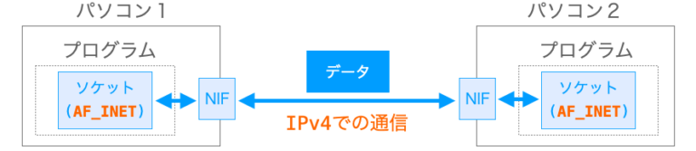 【pythonソケット通信】afunixを利用したプロセス間通信の実現 だえうホームページ