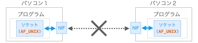 【Python/ソケット通信】AF_UNIXを利用したプロセス間通信の実現 | だえうホームページ