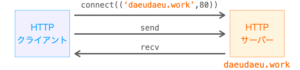 【Python】ソケット通信でHTTPクライアントを開発 | だえうホームページ