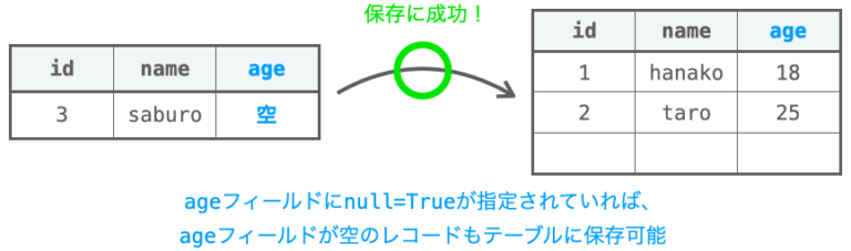 【Django】models.Fieldのnull引数とblank引数の違い | だえうホームページ