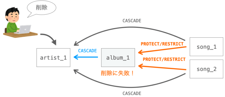 【Python/Django】on_deleteについて分かりやすく解説 | だえうホームページ
