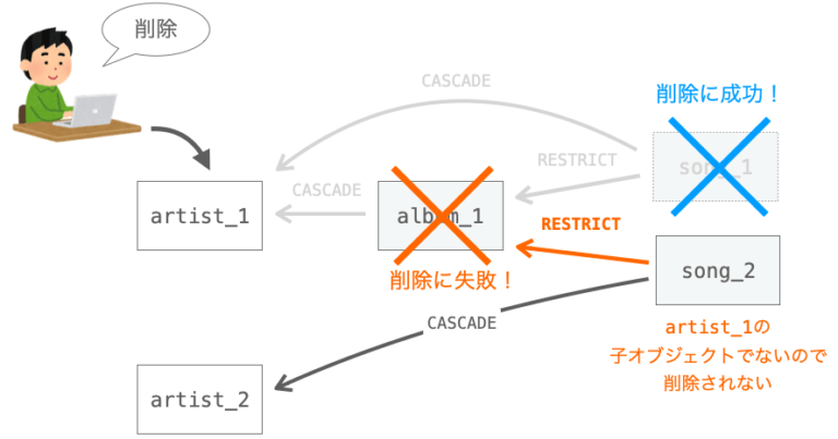【Python/Django】on_deleteについて分かりやすく解説 | だえうホームページ