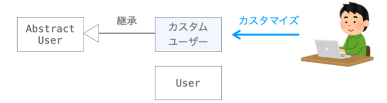 【Python/Django】OneToOneFieldを利用してUserモデルを拡張する | だえうホームページ
