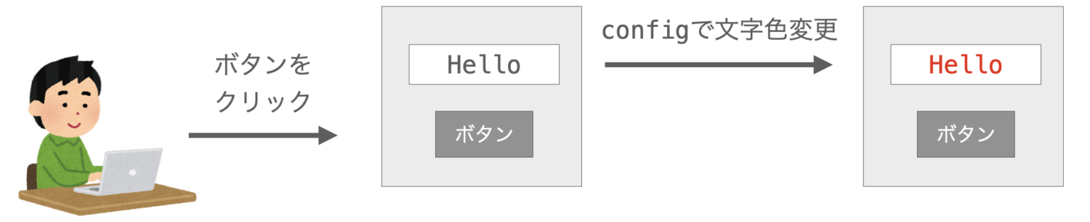 Tkinterの使い方：configメソッドでウィジェットの設定を変更する（configure） | だえうホームページ