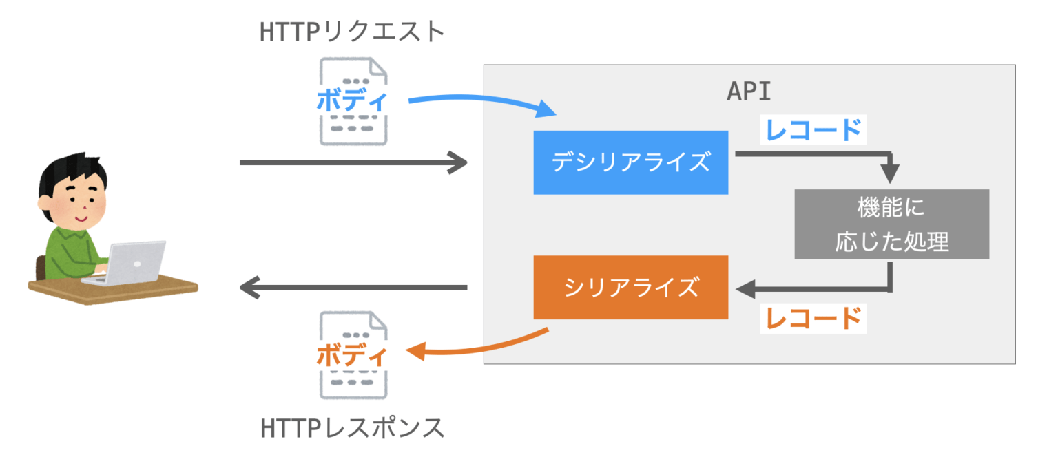 【django入門20】django Rest Frameworkでのweb Apiの開発 だえうホームページ