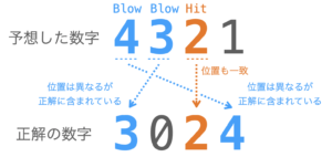 【Python/Django】数当てゲーム（Hit&Blow）を開発【前編】 | だえうホームページ