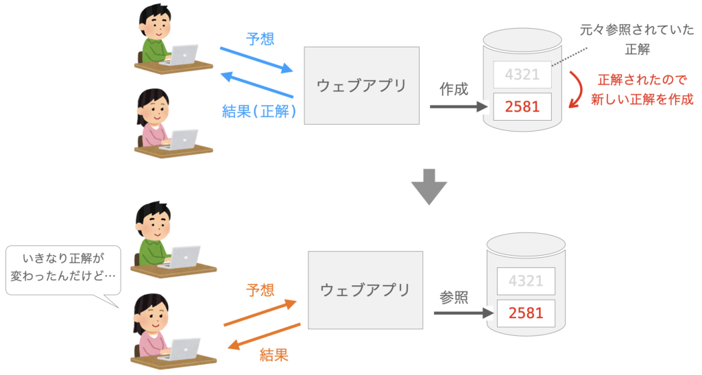 【Python/Django】数当てゲーム（Hit&Blow）を開発【前編】 | だえうホームページ